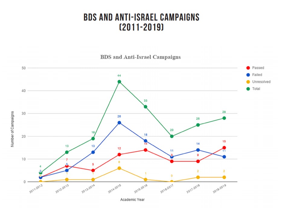 Antisemitism and Israel Delegitimization on the US Campus | INSS