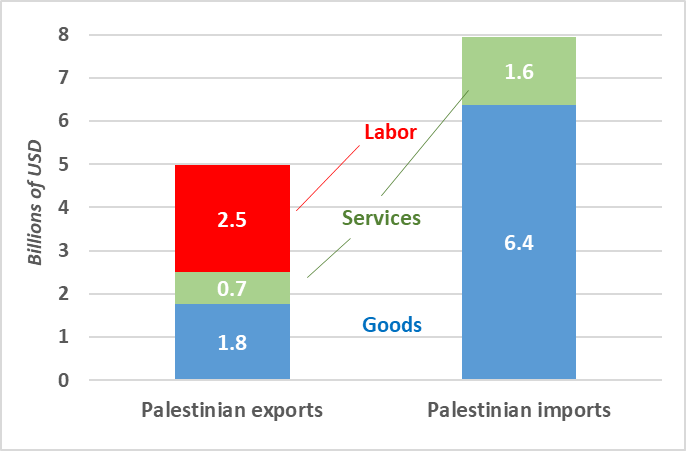 The Arrangements Law and the Palestinian Economies | INSS