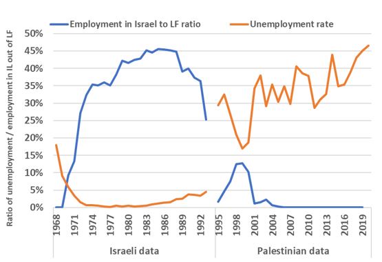 Resumed Employment of Gazans in Israel: A Limited Contribution to ...