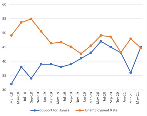 Resumed Employment of Gazans in Israel: A Limited Contribution to ...