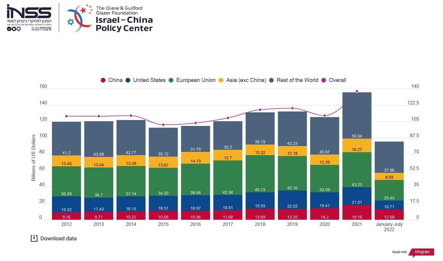 Israel's Trade in Commodities with China, The U.S, The EU, Asia and the ...