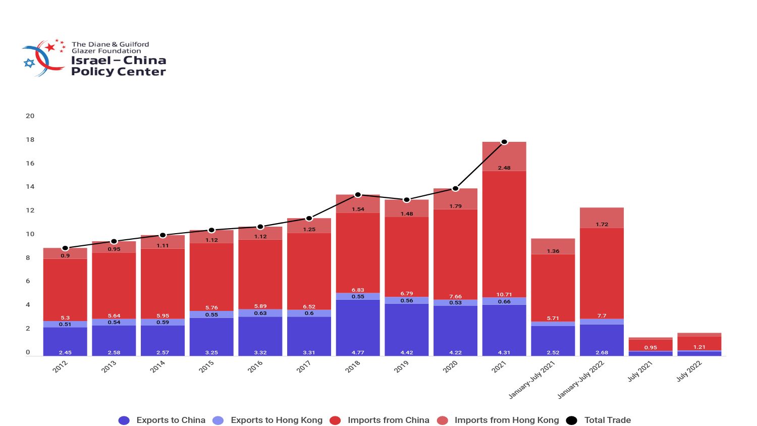 Israel-China (Inc. HK) Trade in Commodities | INSS