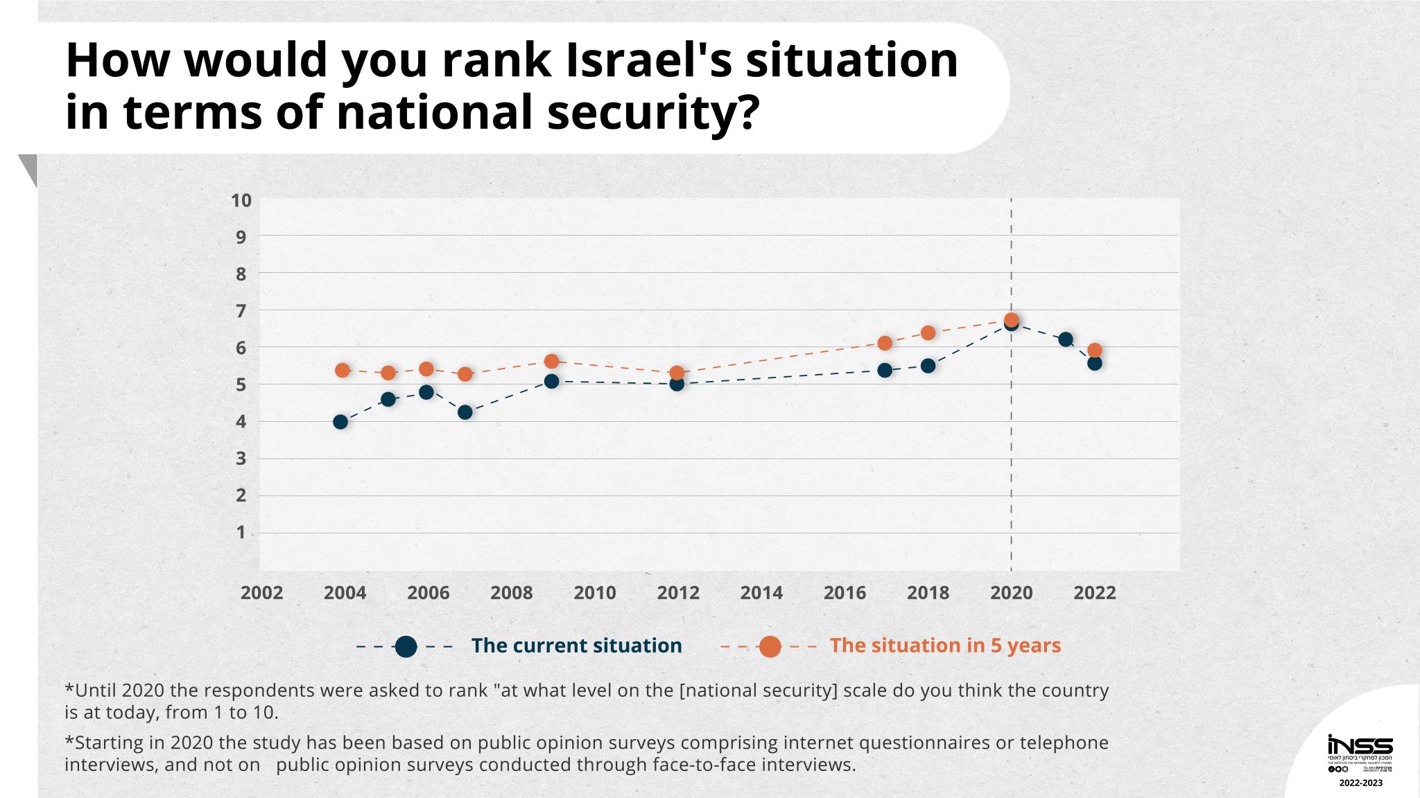 National Security Index: Public Opinion, 2022-2023 | INSS