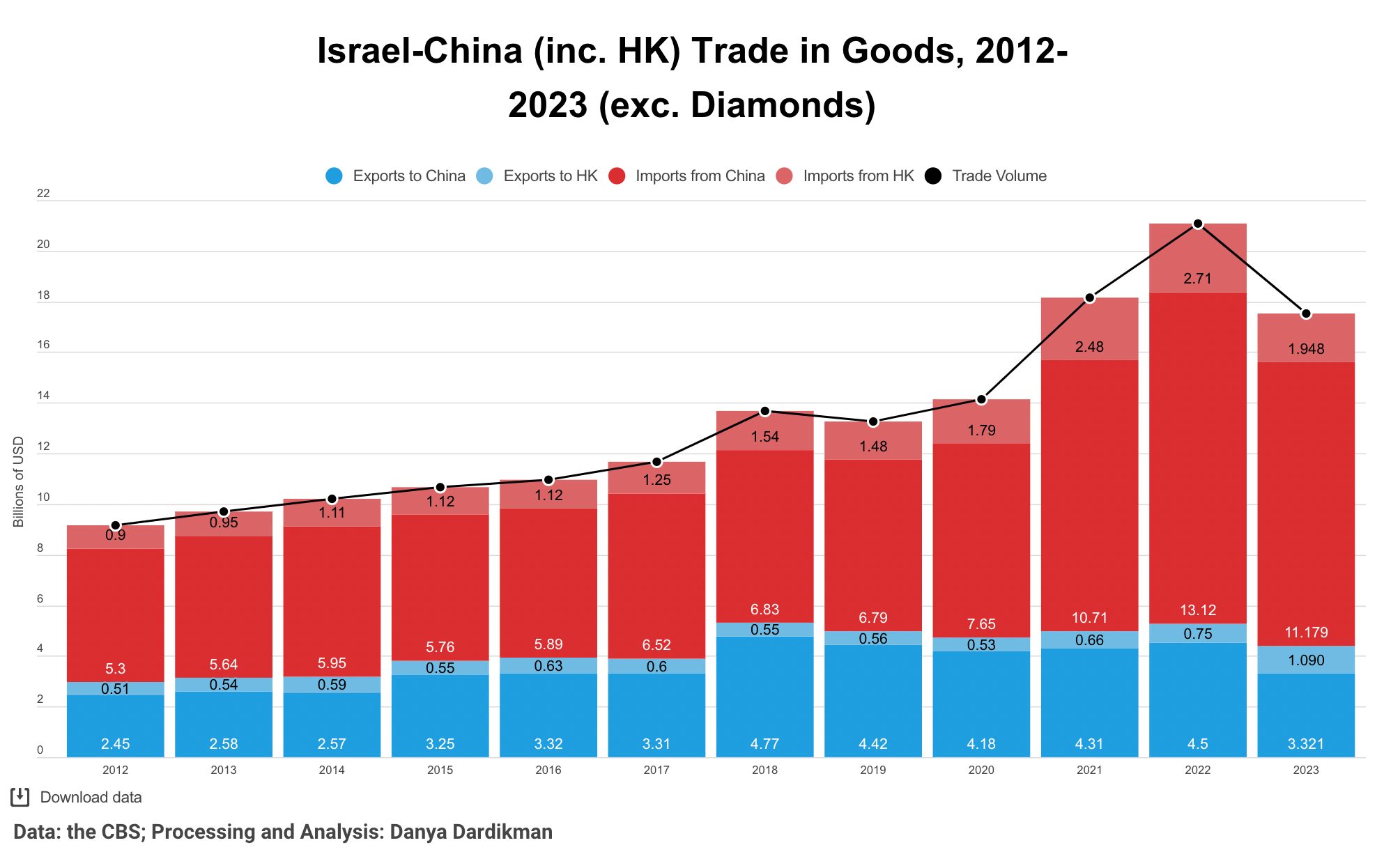 Israel – China Trade Slump: Turning Point or Correction? | INSS