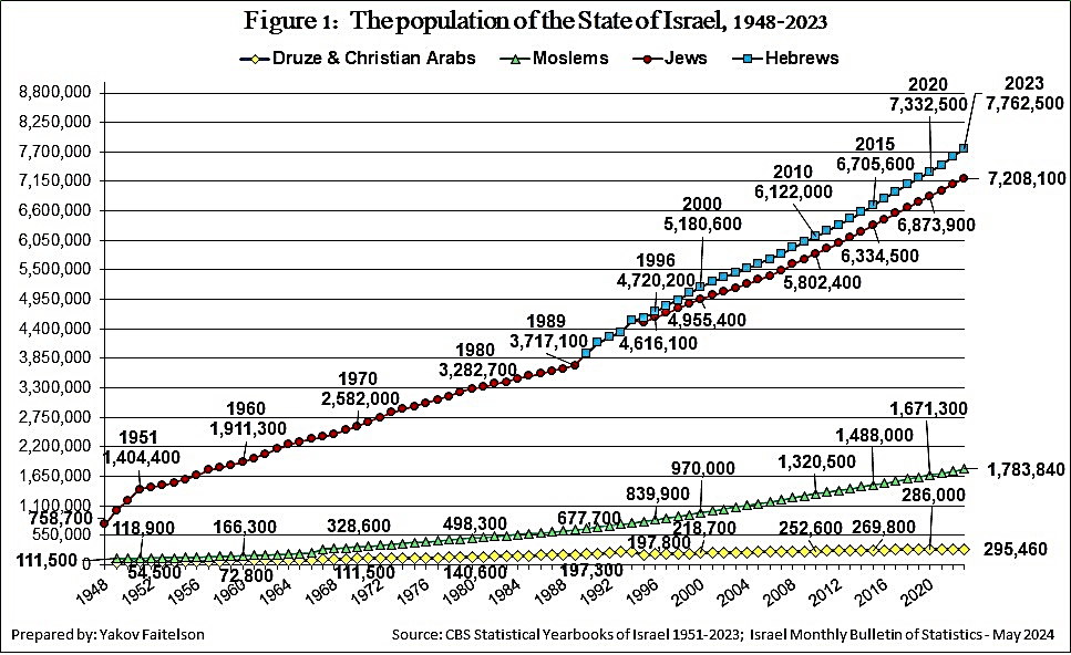 Demographic Processes in Israel 1948-2022 | INSS