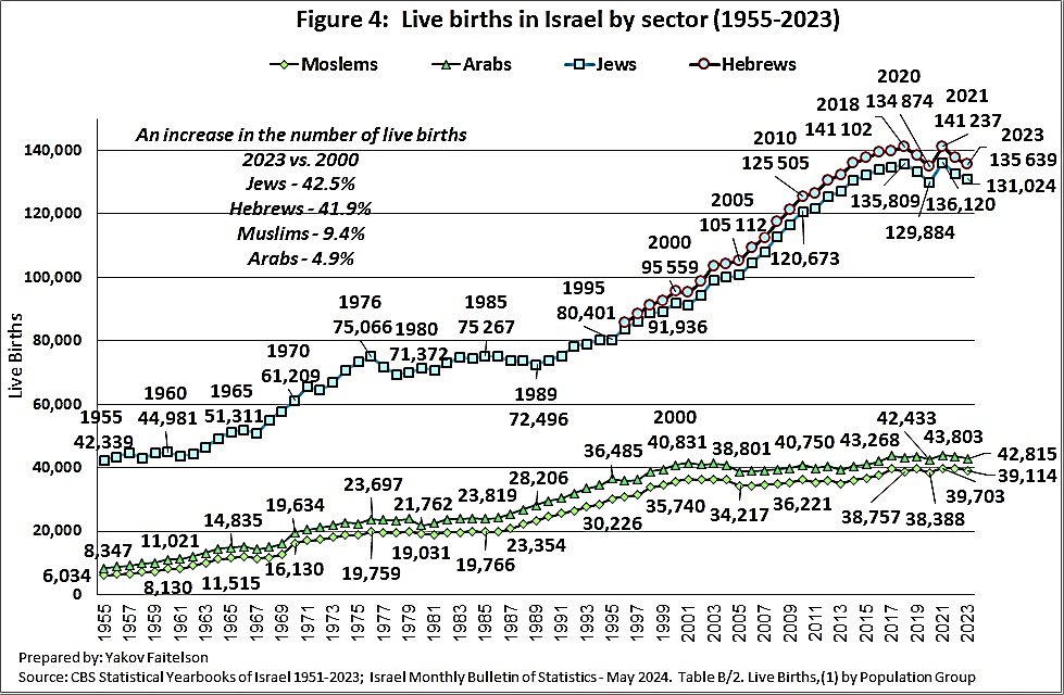 Demographic Processes in Israel 1948-2022 | INSS