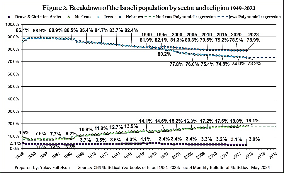 Demographic Processes in Israel 1948-2022 | INSS