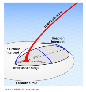 Boost-Phase Interception (BPI) of Ballistic Missiles | INSS