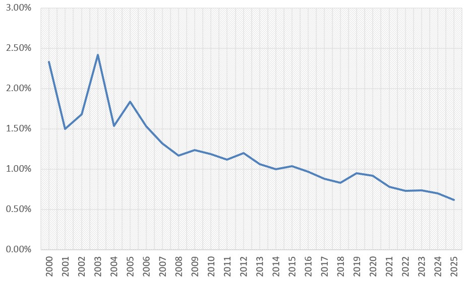 Reducing US Military Aid to Israel: Economic Feasibility Versus ...